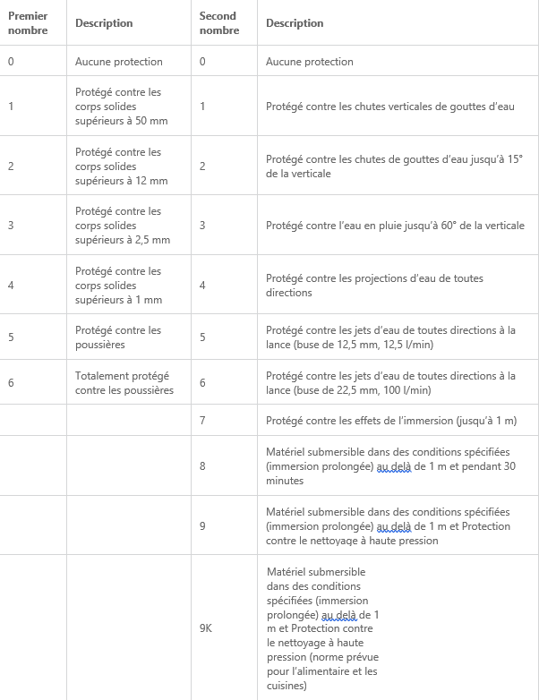 Les normes de protection IP expliquées – Lights4fun.fr